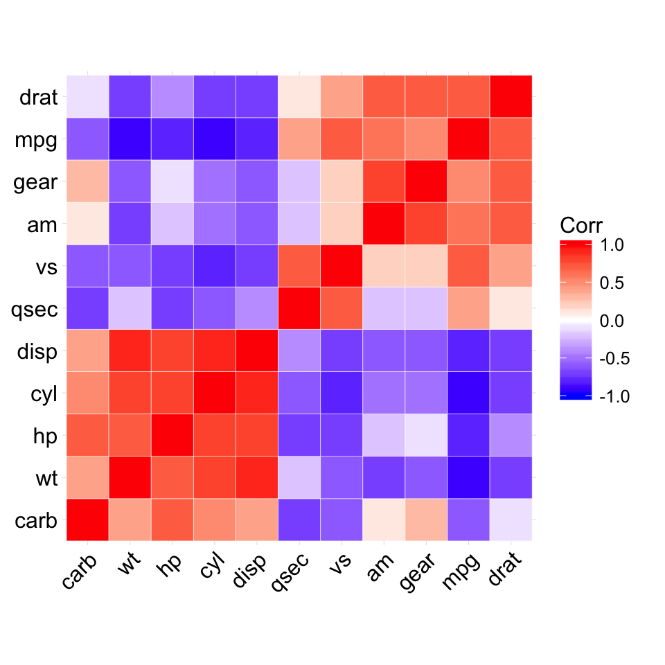 Ggcorrplot Visualization Of A Correlation Matrix Using Ggplot2 Easy 