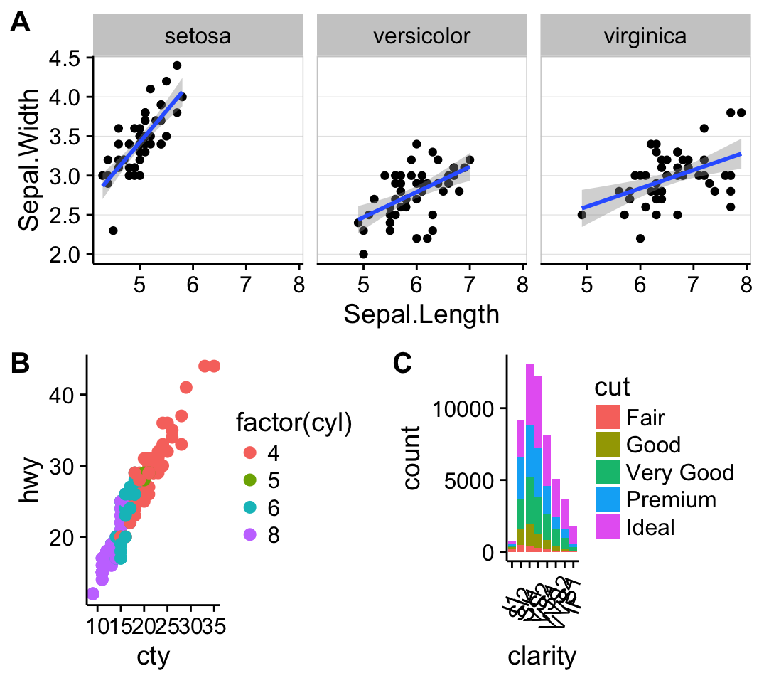 Ggplot Easy Way To Mix Multiple Graphs On The Same Page Easy 38160 